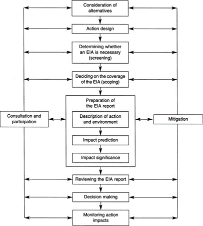 Environmental Impact Assessment (EIA) – ADP